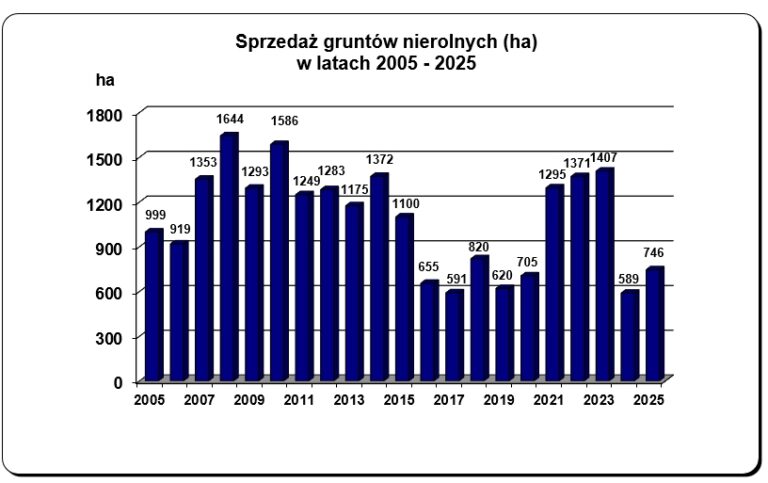 Atrakcyjna oferta nieruchomości inwestycyjnych KOWR - Agropolska