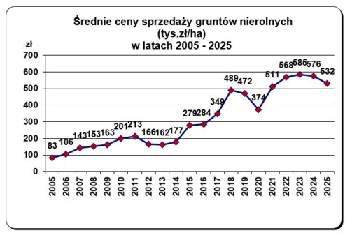 Atrakcyjna oferta nieruchomości inwestycyjnych KOWR - Agropolska